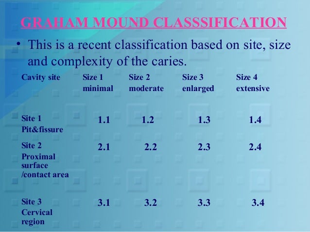 Aetiopathology & classification of caries