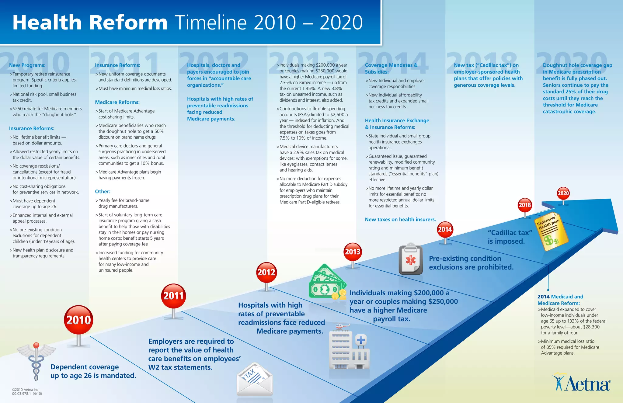 Aetna Health Care Timeline | PDF