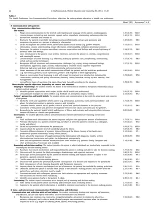 A european consensus on learning objectives for a core communication | PDF