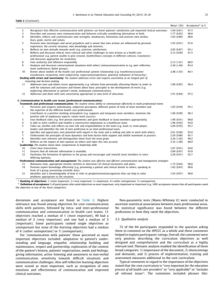 A european consensus on learning objectives for a core communication | PDF