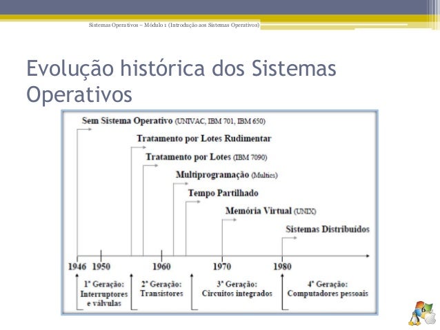 A evolução histórica dos sistemas operativos