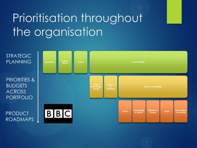 Prioritisation for Product Managers _ jwickremasinghe | PPT