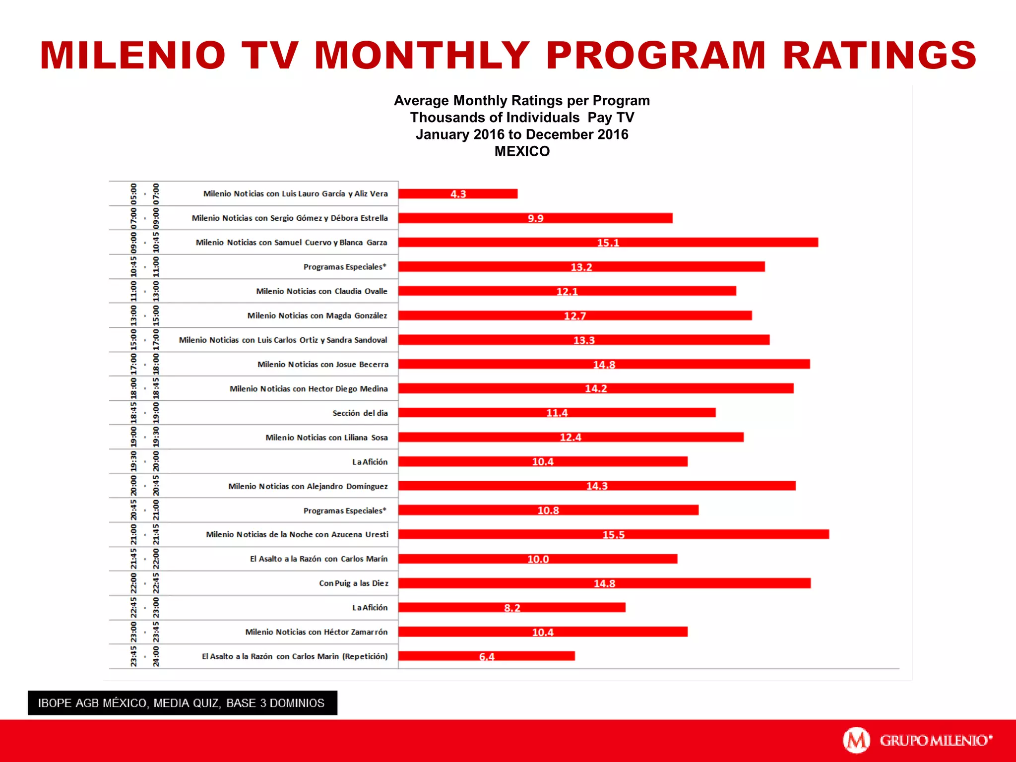 MILENIO TV RATINGS January 2017 | PDF
