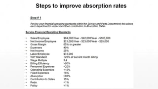 Dealer Absorption Ratio | PPTX