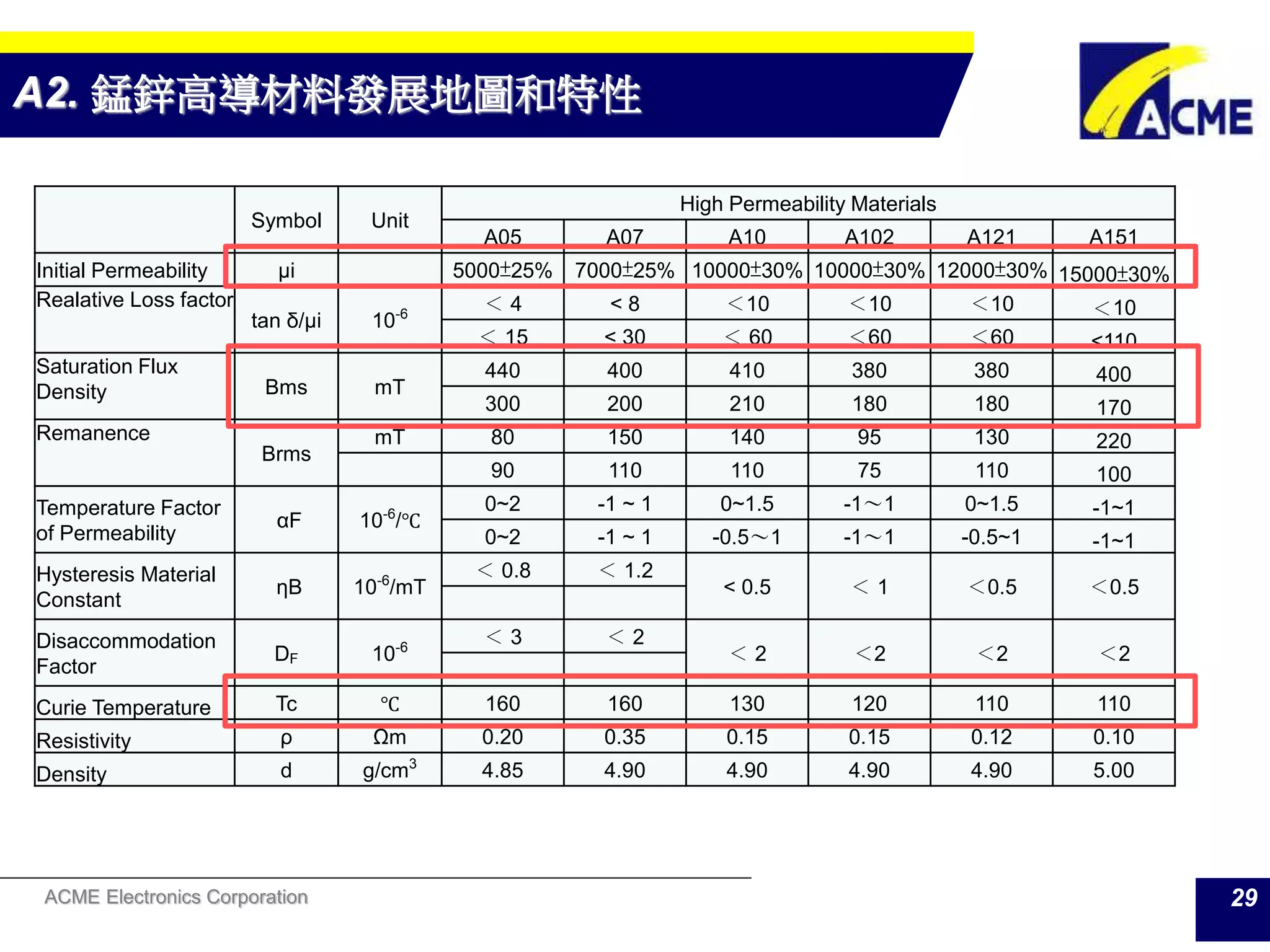 越峰鐵氧體材料簡介201507 | PPTX