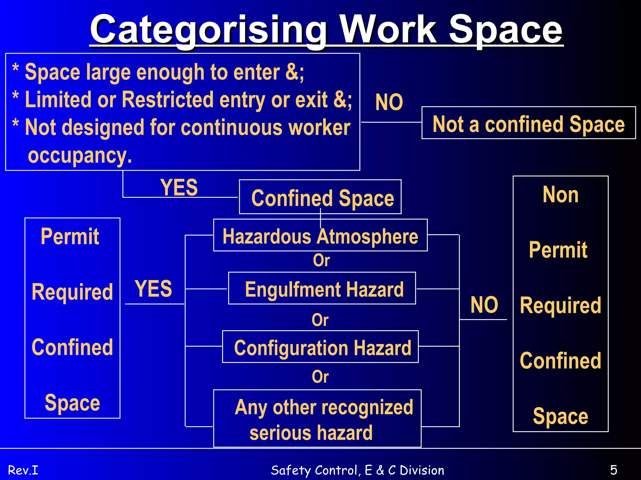Confined Space by bbp | PPT