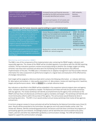 Philippine NBSAP 2015-2028 | PDF