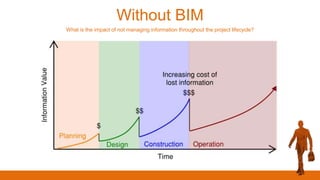 Delivering Projects Better with BIM | PPT