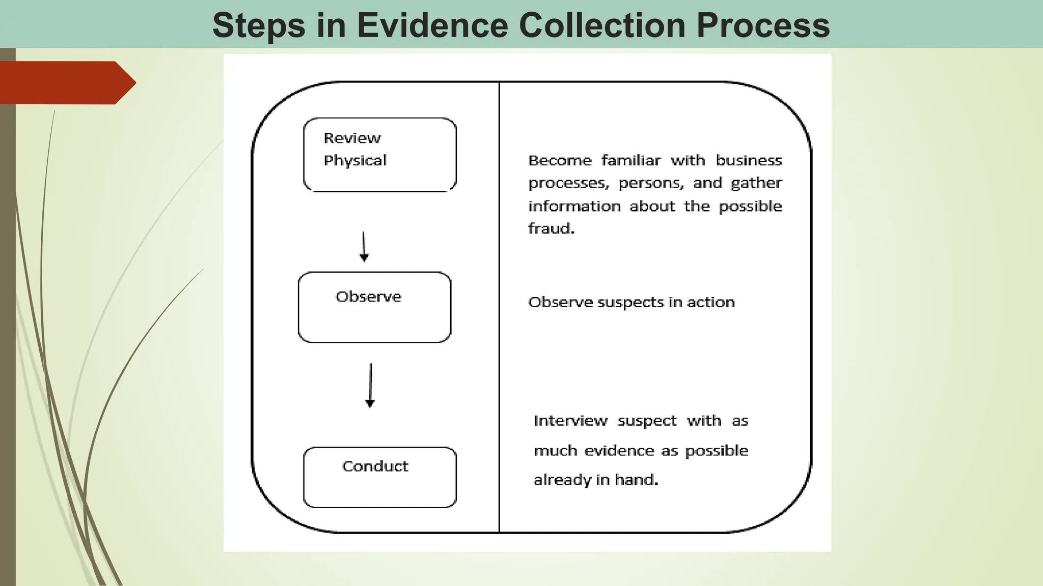 Evidence and Evidence Handling Techniques | PPT