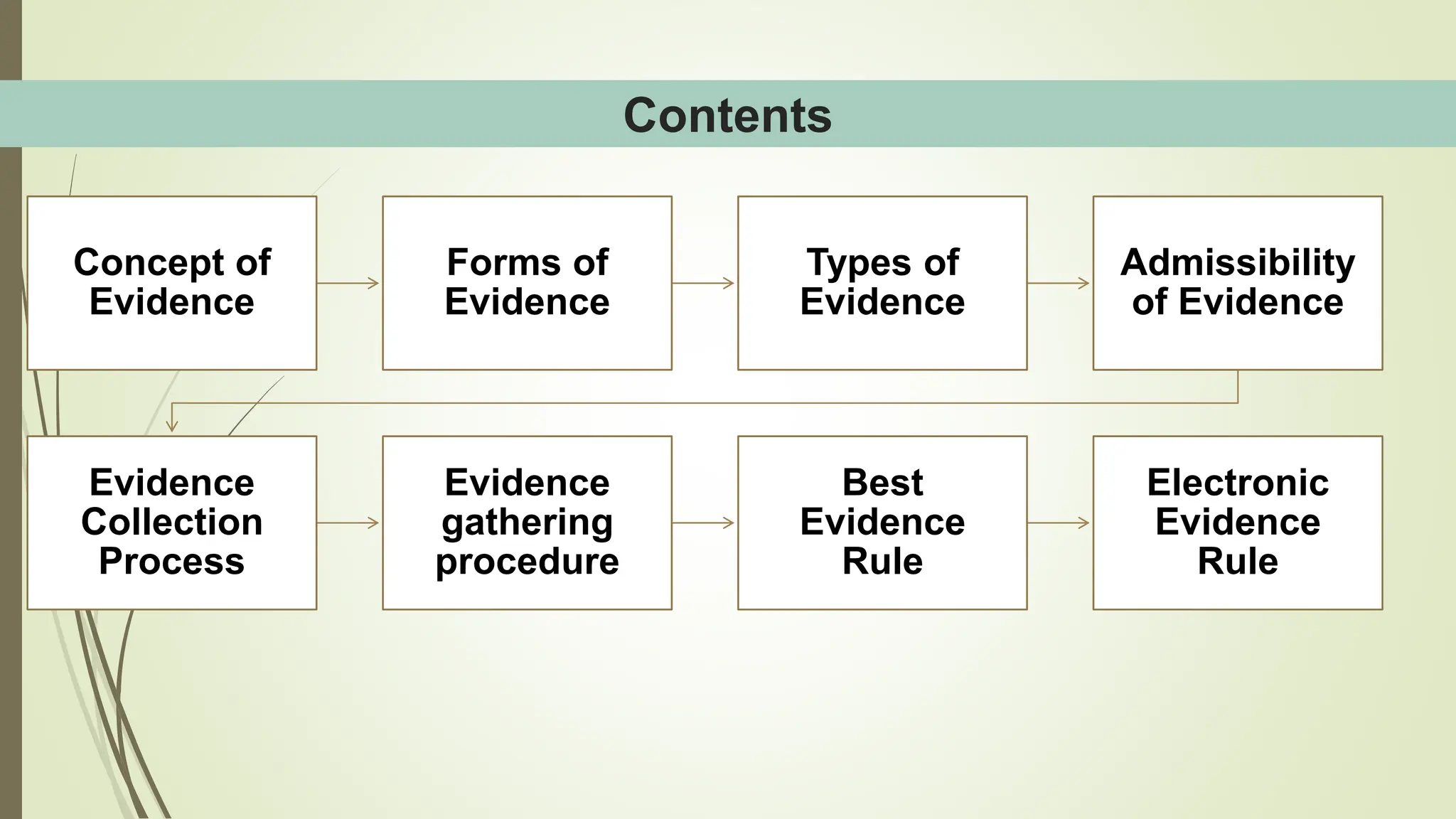 Evidence and Evidence Handling Techniques | PPT