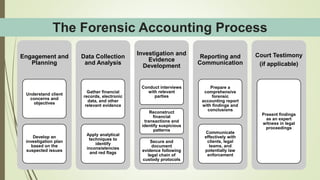 Forensic Accounting Operations: The Power of Evidence | PPTX
