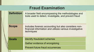 Introduction to Forensic Accounting, Fraud Investigation and Fraud Examination | PPTX