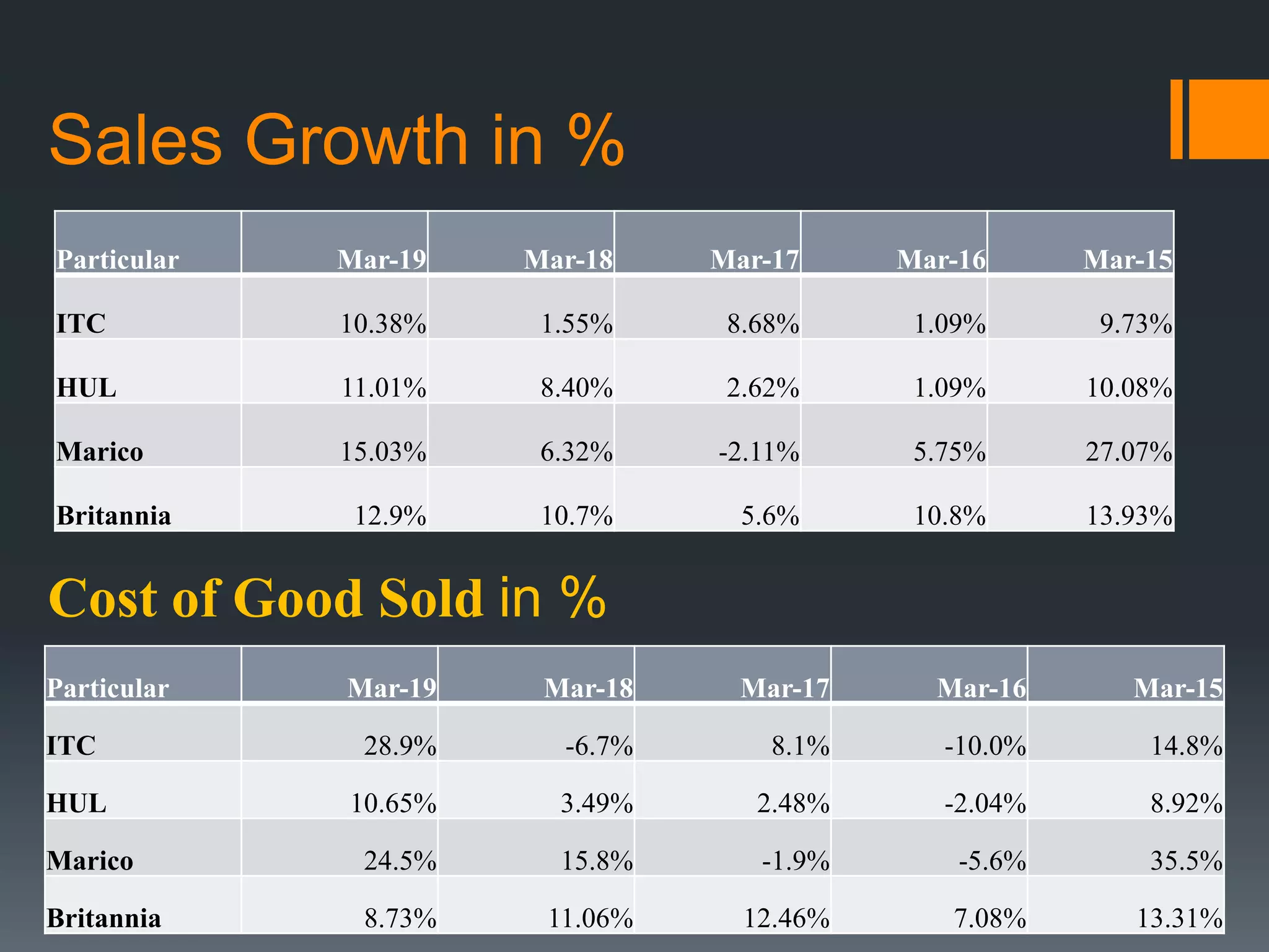 Advanced financial analysis of itc with its competitor | PPT