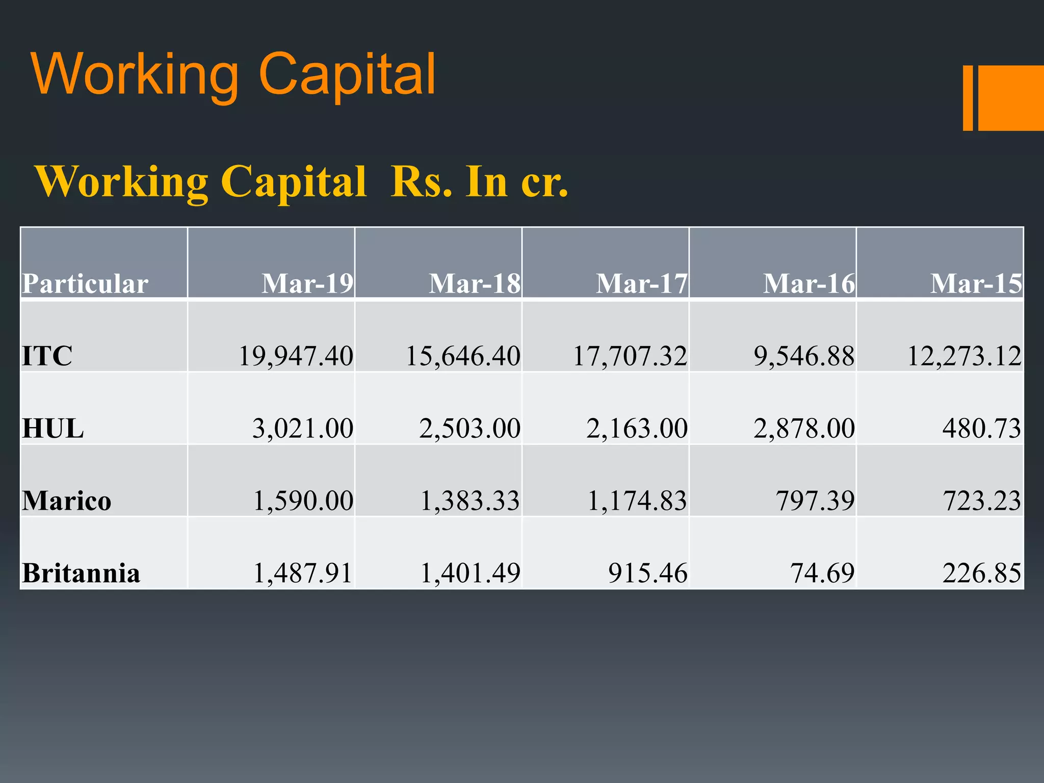 Advanced financial analysis of itc with its competitor | PPT