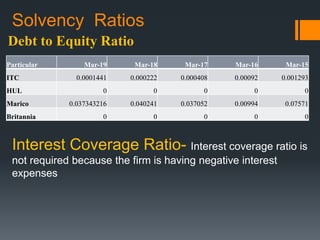 Advanced financial analysis of itc with its competitor | PPTX