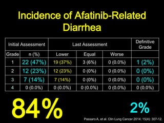 Afatinib for slidesshare | PPTX