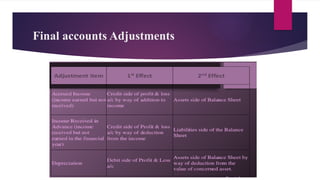 Final Accounts- Intro, Features, Objectives, Importance, Limitations, Preparation of Final ...