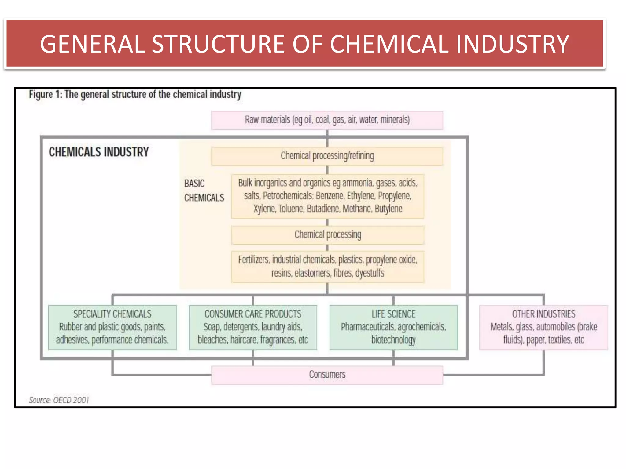 Presentation on chemical industry in Africa | PPTX
