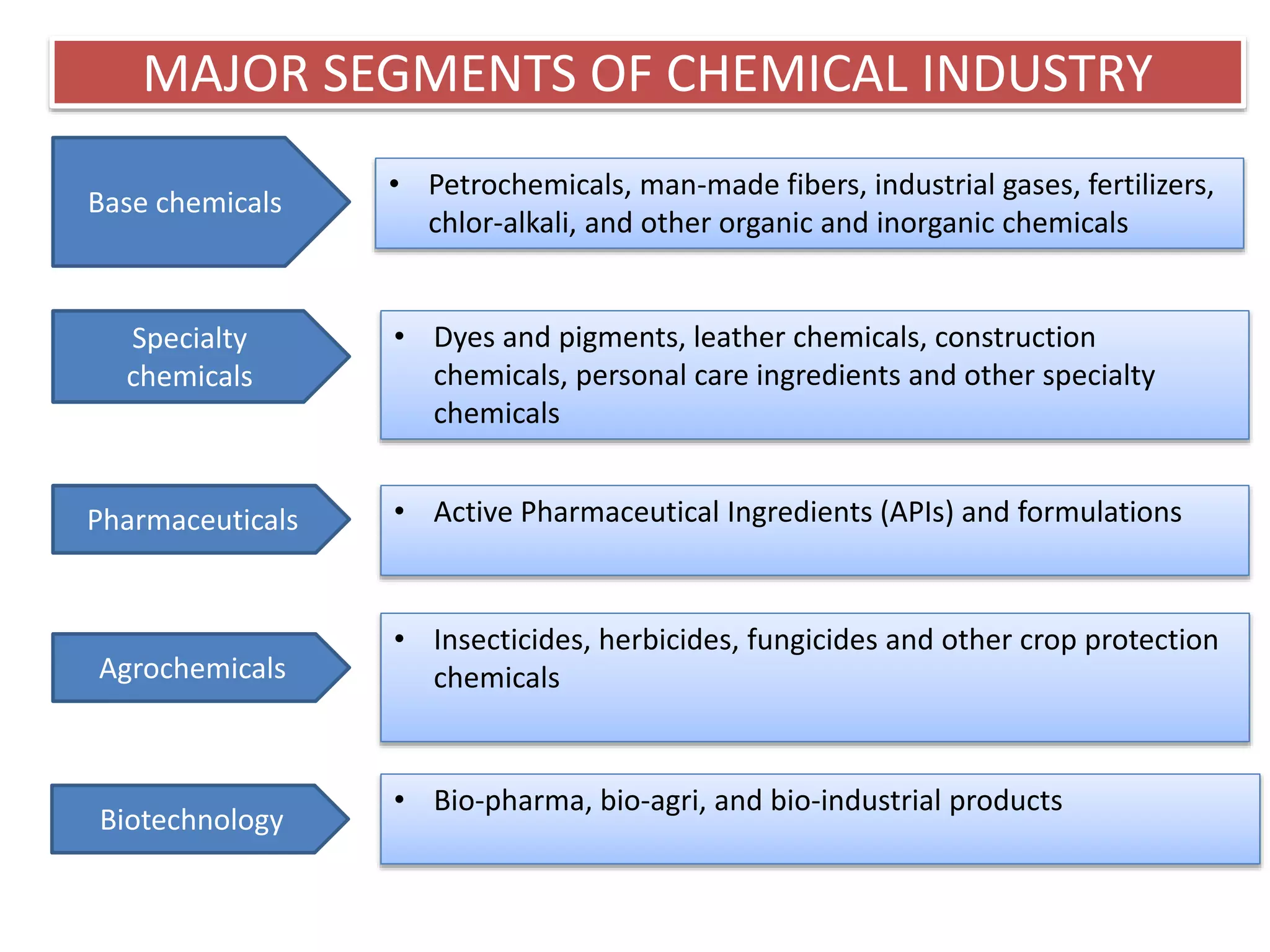 Presentation on chemical industry in Africa | PPTX