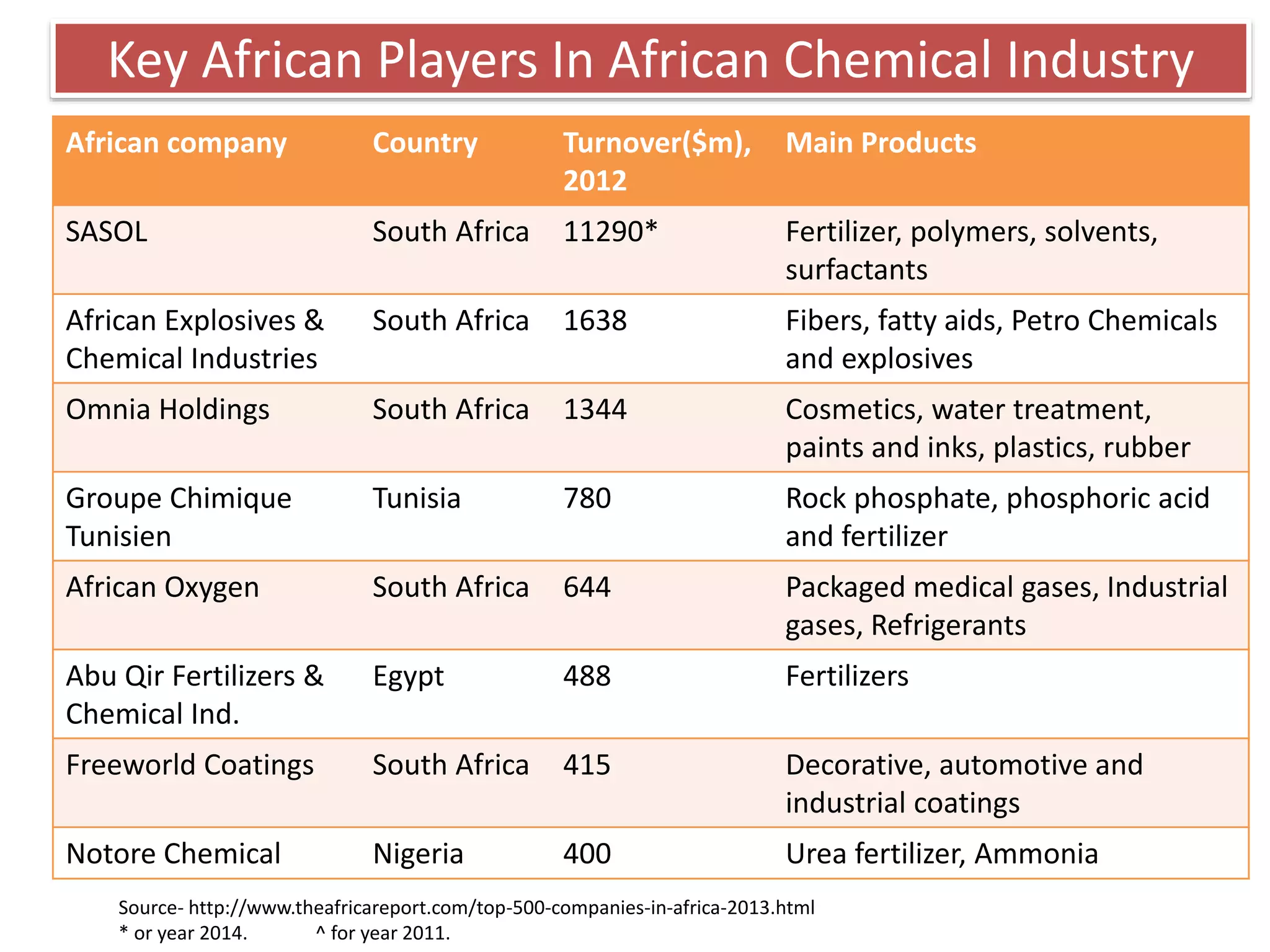 Presentation on chemical industry in Africa | PPTX