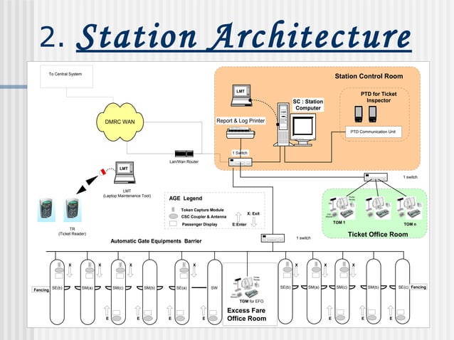 Afc system overview | PPS | Computer Networking | Computing