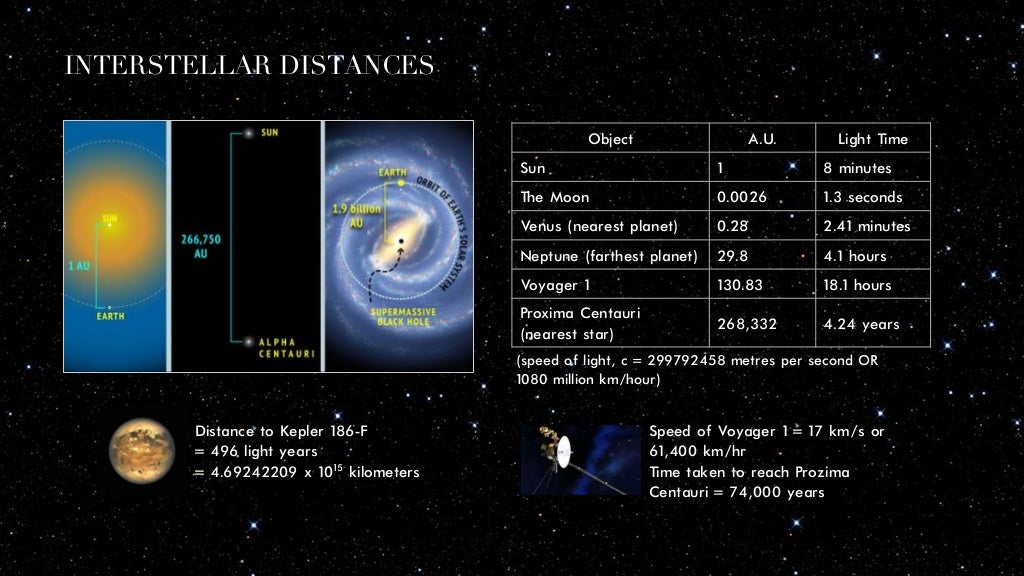 Potential Habitable Exoplanets: Interstellar Space Travel As Mankind'…