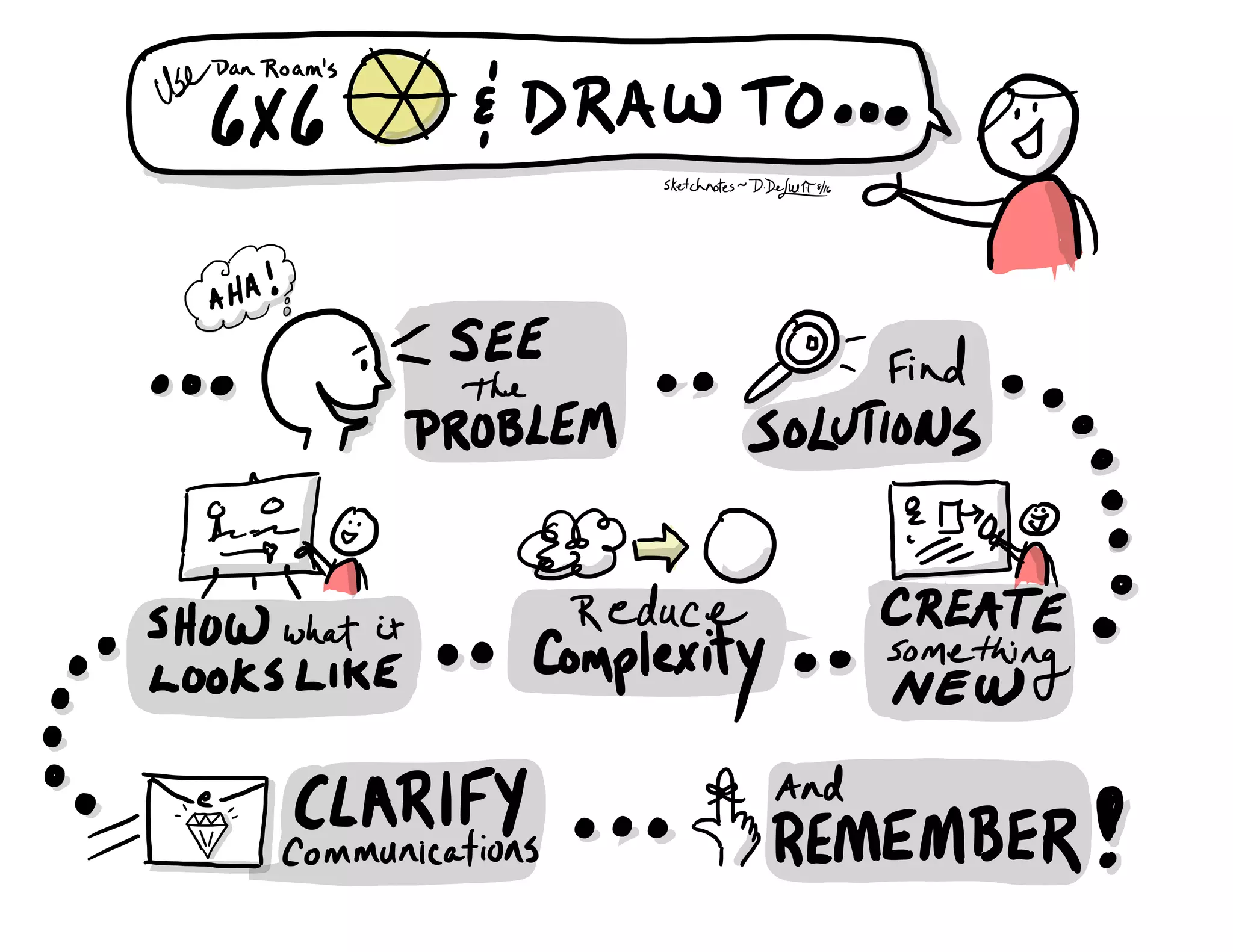 A few pictures about Visual Thinking | PPT