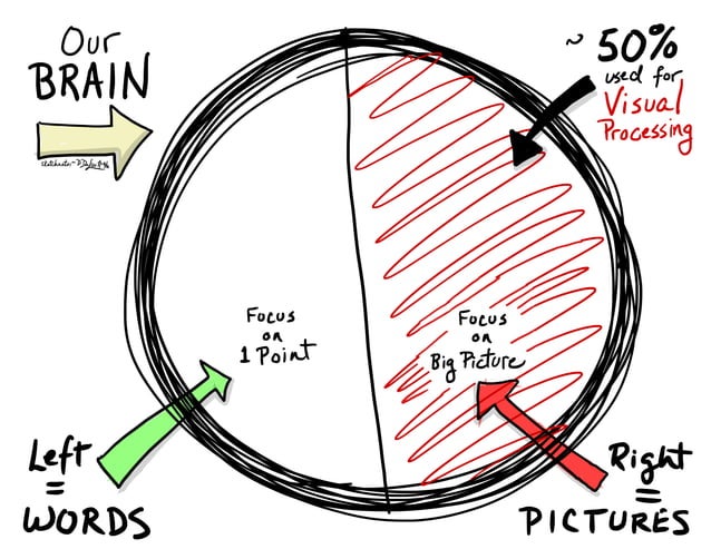 A few pictures about Visual Thinking | PDF