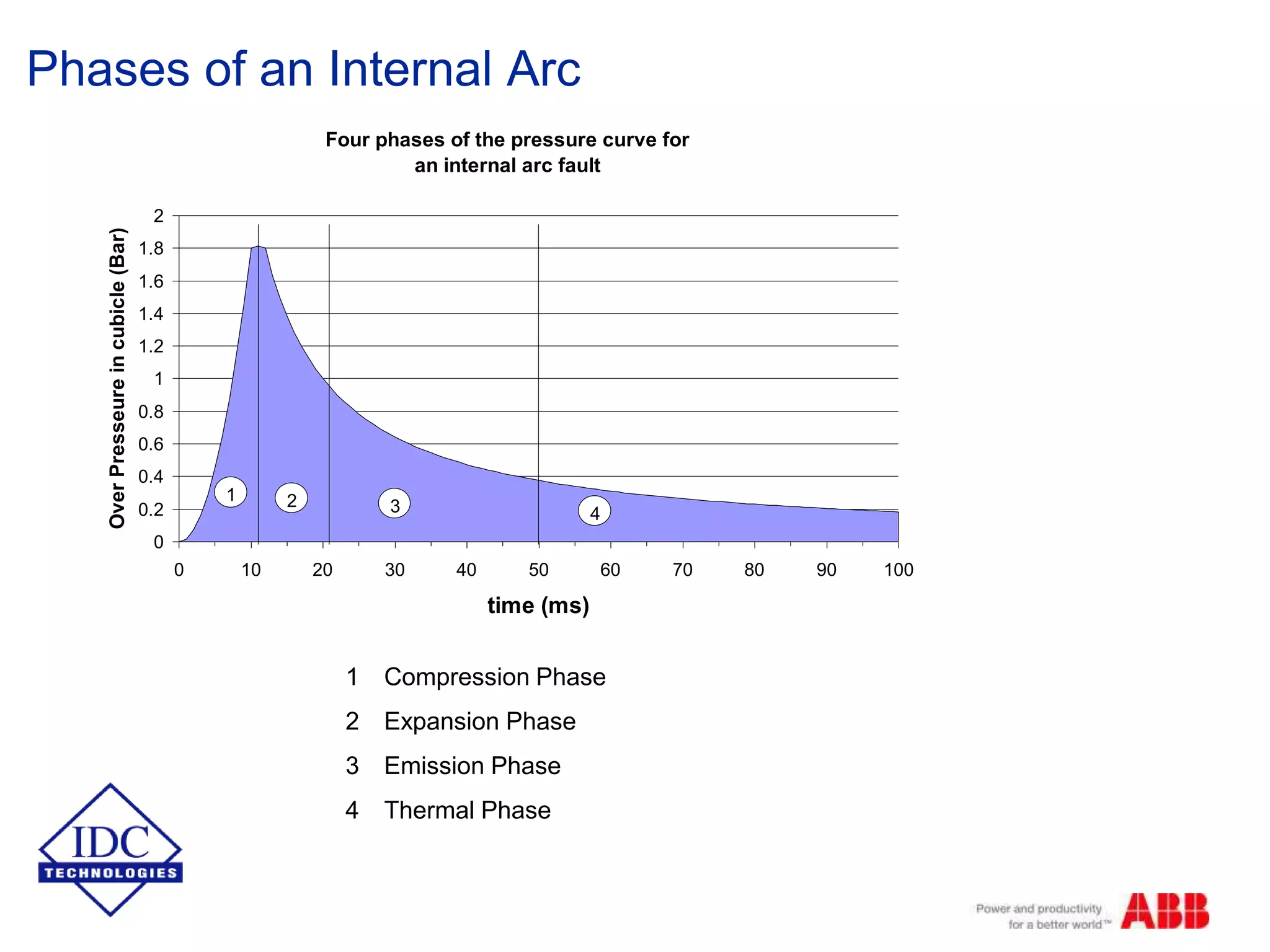 2015 Arc Flash Conference MV Switchgear Standards | PPTX