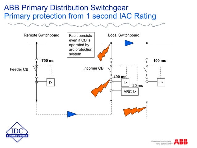 2015 Arc Flash Conference MV Switchgear Standards | PPTX | Consumer ...