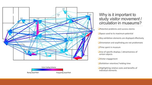 Visitors, Movement, and Circulation in Museums | PPTX | Museums & Galleries | Attractions