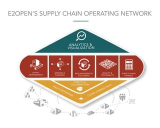 E2open Corporate Overview | PPT