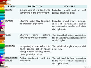 Affective domain | PPTX