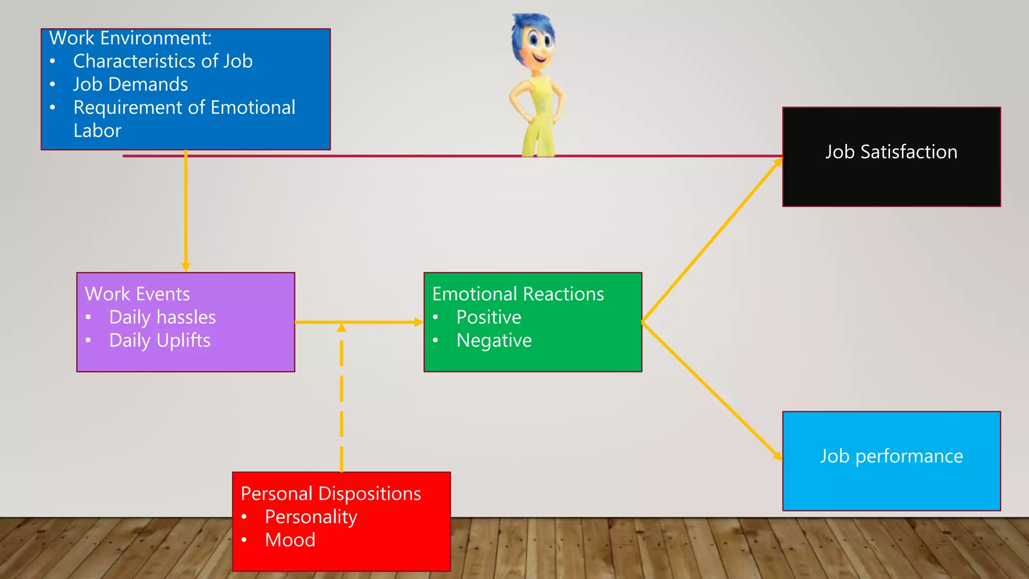 Affective events theory (emotions and mood) | PPTX