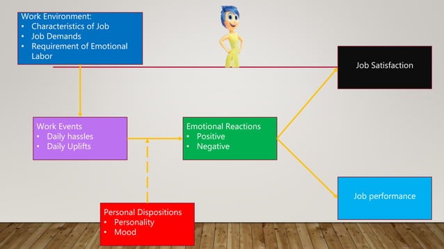 Affective events theory (emotions and mood) | PPTX