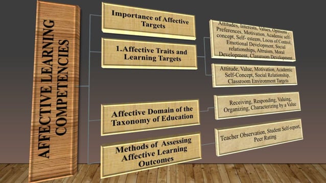 Affective Learning Competencies | PPTX | Educational Assessment | Education