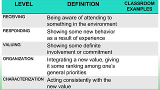 Affective Learning Competencies Educ 7 Assesssment | PPT