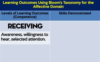Writing Instructional Objectives in the Affective Domain | PDF