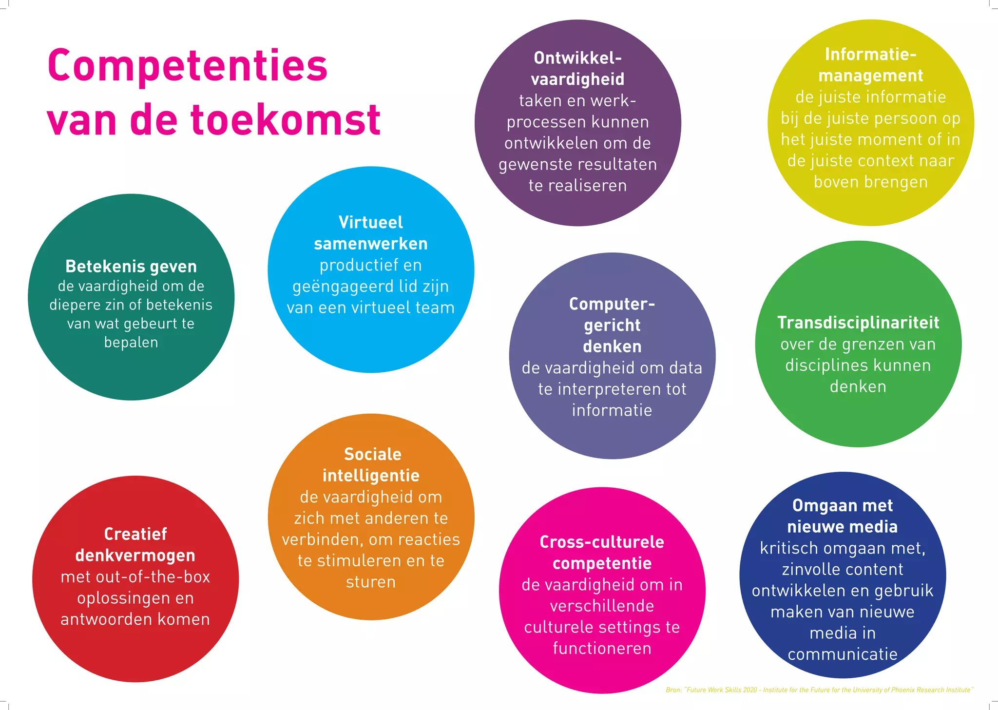 Affiche competenties van de toekomst | PDF