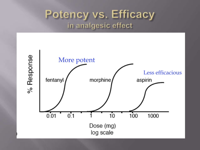 Affinity And Efficacy