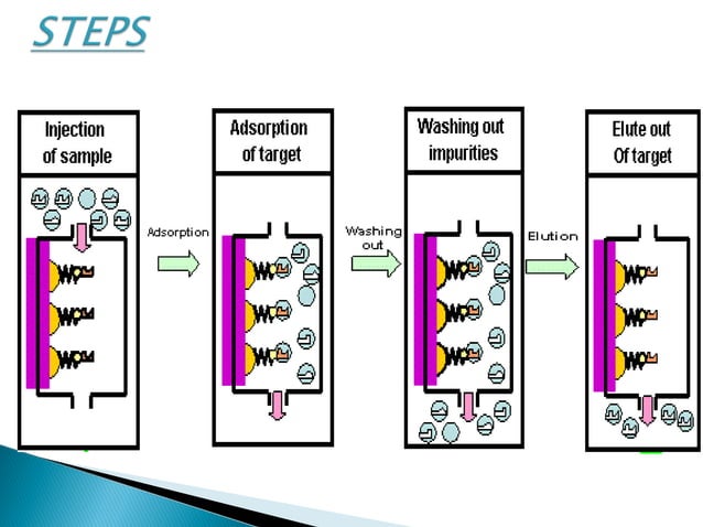 Affinity chromatography