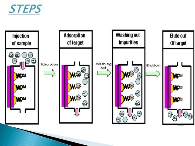 Affinity chromatography