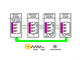 Affinity chromatography | PPTX