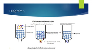 Affinity Chromatography. principle, instrumentation | PPTX