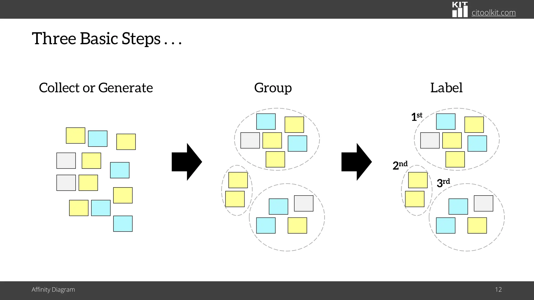 Making Sense of Multiple Ideas with Affinity Diagrams | PDF