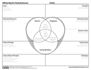 Family Businesses Affinity Map | PDF | Genealogy and Ancestry | Hobbies ...