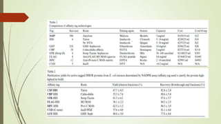 Protein and peptide affinity tags | PPTX | Chemistry | Science