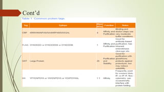 Protein and peptide affinity tags | PPTX