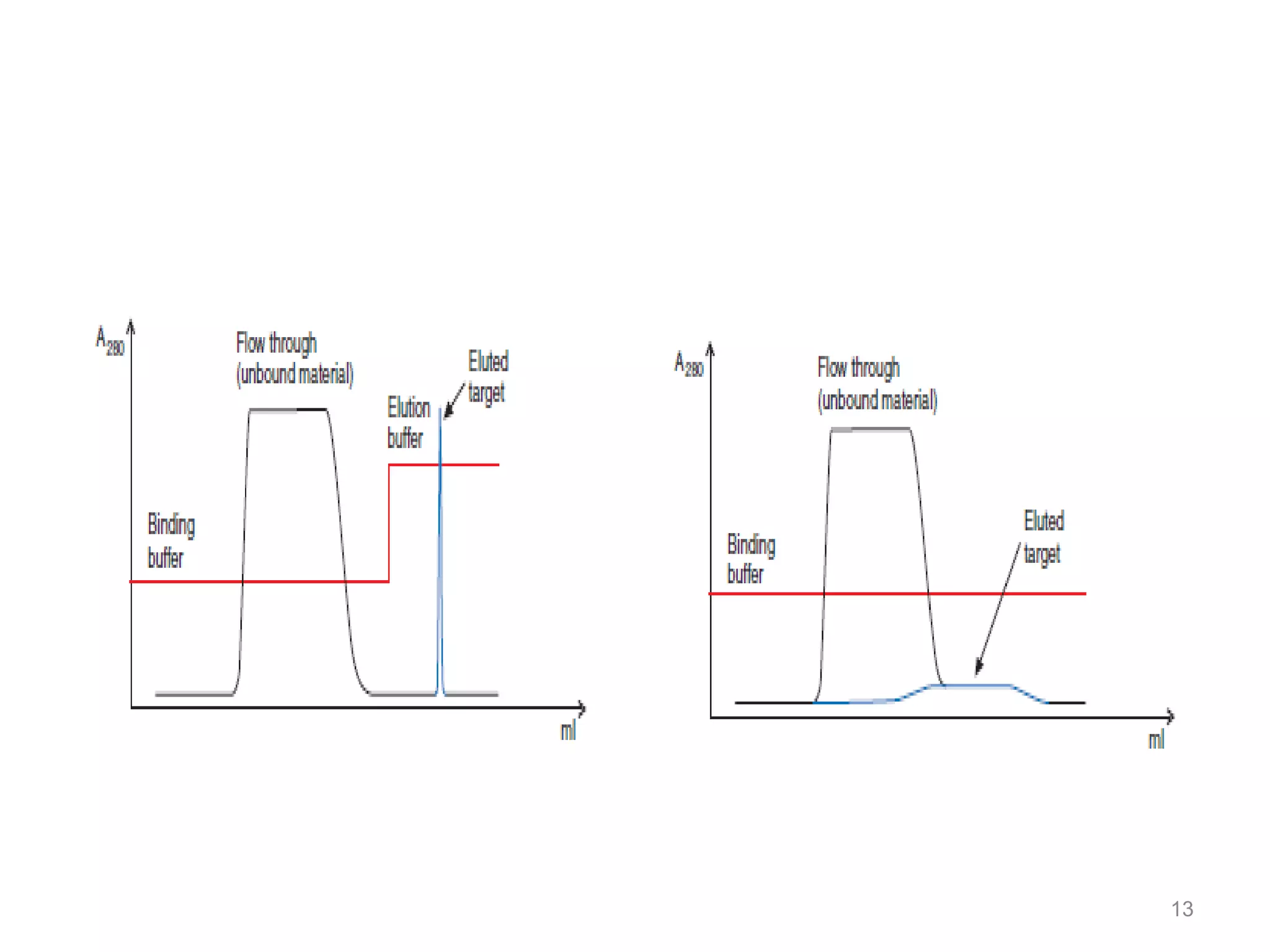 Affinity chromatography: Principles and applications | PPT
