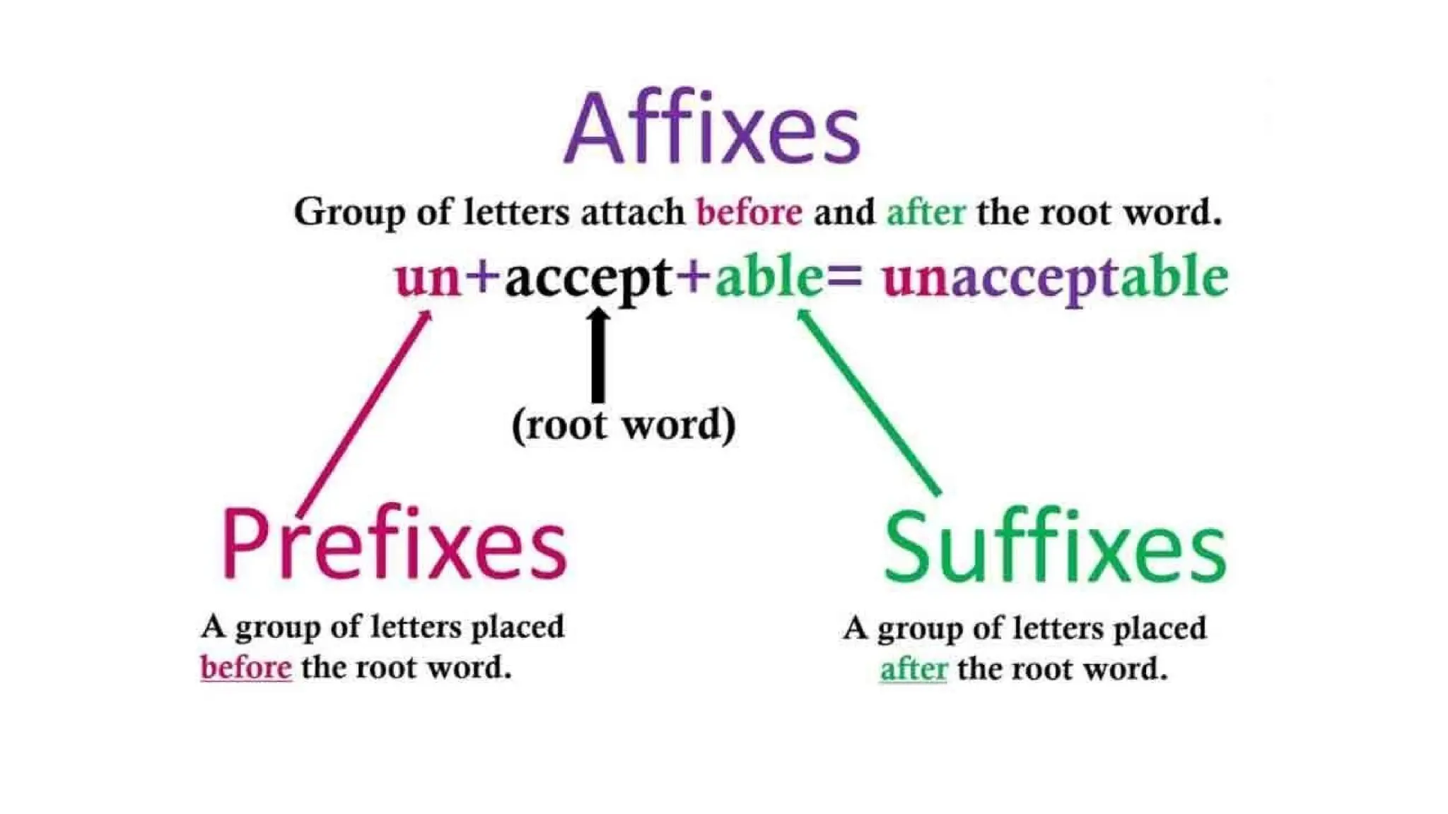 Affixation prefixes and suffixes in English | PPTX